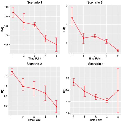 Trends In The Effective Reproduction Number R Eff Estimated For Each Download Scientific