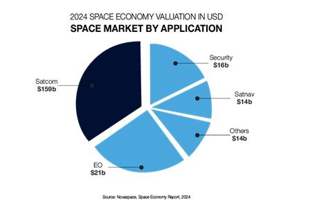 Global Space Economy To Reach 1tn By 2033 Novaspace