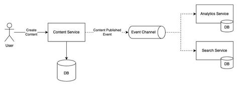 Event Driven Vs Workflows A Comprehensive Comparison For Developers And Architects By