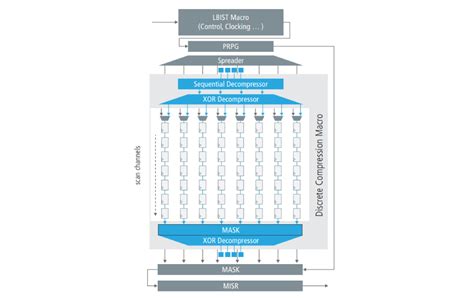 Unified Compression And Lbist In A Physically Aware Environment White Paper Cadence