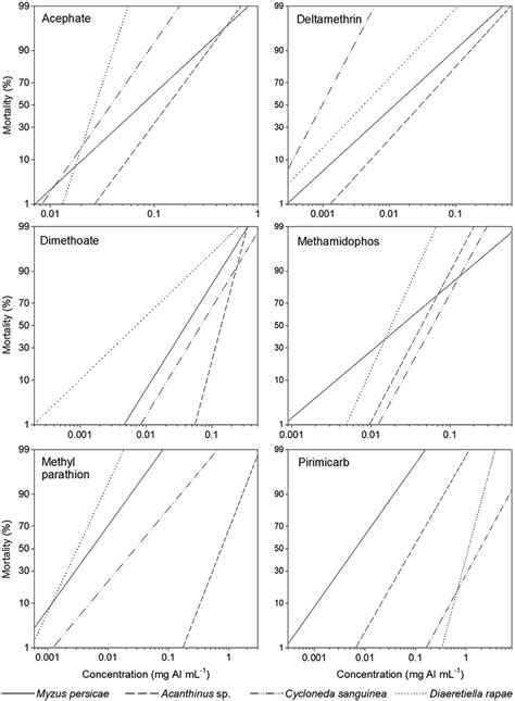Concentration Mortality Regression Lines Of Six Insecticides Tested