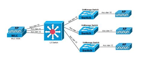 I Cant Join Lap To Wlc 5508 In Difference Subnet Cisco Community