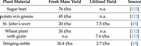 Agricultural Yield For Selected Field Crop Download Scientific Diagram