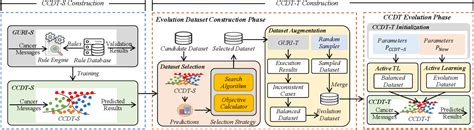 Evoclinical Evolving Cyber Cyber Digital Twin With Active Transfer Learning For Automated