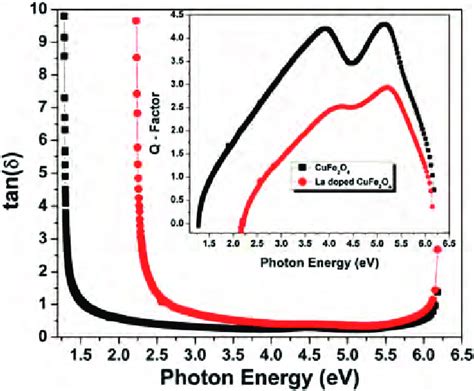 dielectric tangent loss as a function of photon energy inset quality