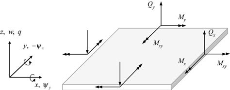 The Schematic Representation Of The Orthotropic Mindlin Reissner Plate Download Scientific Diagram