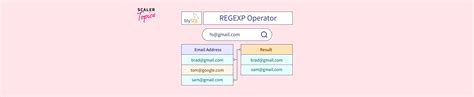 Mysql Regexp Operator Scaler Topics