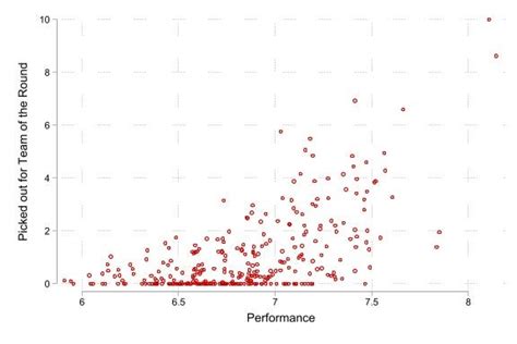 linear and non linear i e polynomial regression in sports by