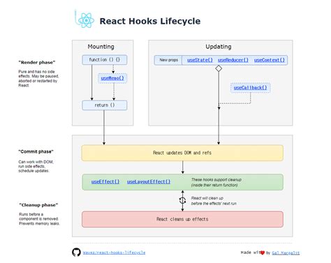 React 함수형 컴포넌트의 생명주기life Cycle