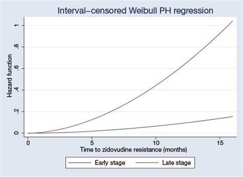 Stata Interval Censored Survival Data—model Fitting And Beyond