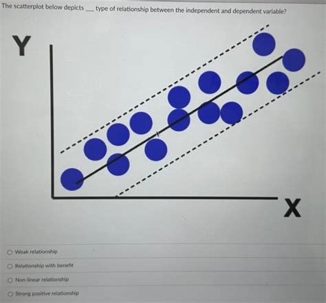 Solved The Scatterplot Below Depicts Type Of Relationship
