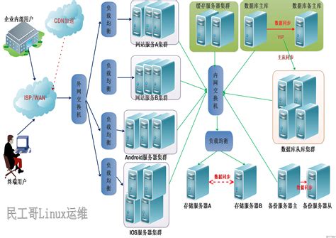 高可用、高性能平台架构演变史使得平台 高性能 高可靠 Csdn博客 高可用、高性能平台架构演变史使得平台 高性能 高可靠 Csdn博客