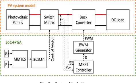 Figure 1 From Design Of Soc Fpga Based Controller To Reduce Shadow