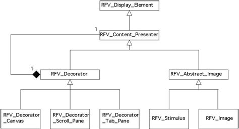 Class Relation Diagram Illustrating The Implementation Of The Decorator