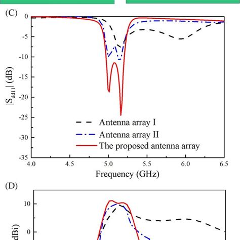 Configurations Of A Reference Antenna Array I And B Reference Antenna
