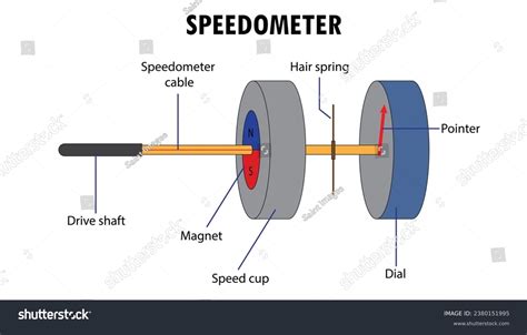 Speedometer Diagram Drawing Illustration How Works Stock Vector Royalty Free 2380151995