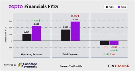 Jai Vardhan On Linkedin New Zeptos Fy24 Numbers Via Entrackr