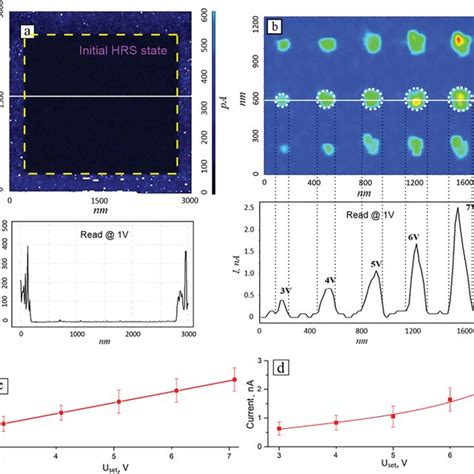 Investigation Of Resistive Switching Of Titanium Oxide Nanostructure Download Scientific