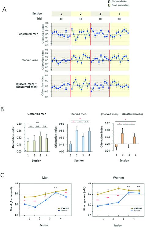 Glucose Motivated Magnetic Orientation In Starved Men A Orientation Download Scientific