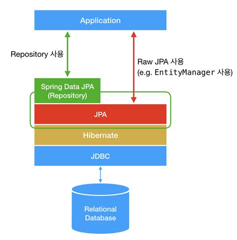 Springboot Jpa Hibernate 영속성 컨텍스트