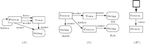 A Schema An Instance And A Rule Download Scientific Diagram