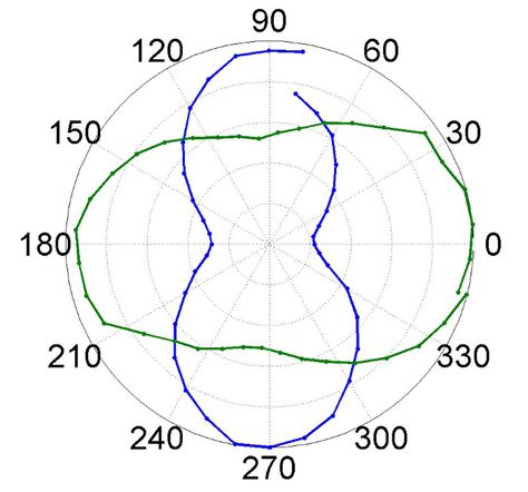 Fitted Intensity Of B Peak As A Function Of Analyzer Angle Polar Plot