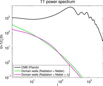 Comparison Between The CMB Power Spectrum From Planck And The Power Download Scientific