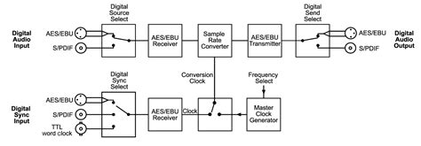 Sonifex RB SC1 Sample Rate Converter