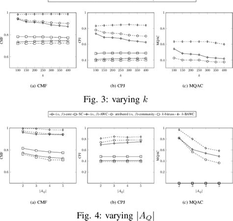 Figure 1 From K Bitruss Attributed Weighted Community Search On Attributed Weighted Bipartite