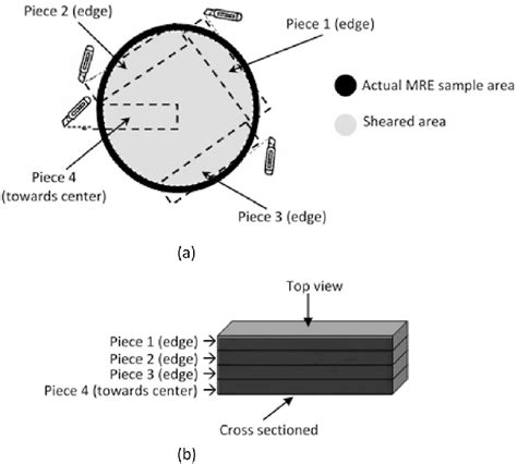 mre sample a top view of the cutting location and b set of