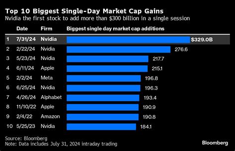 Nvidia Adds Record 329 Billion In Value As Volatility Soars Articles Advisor Perspectives