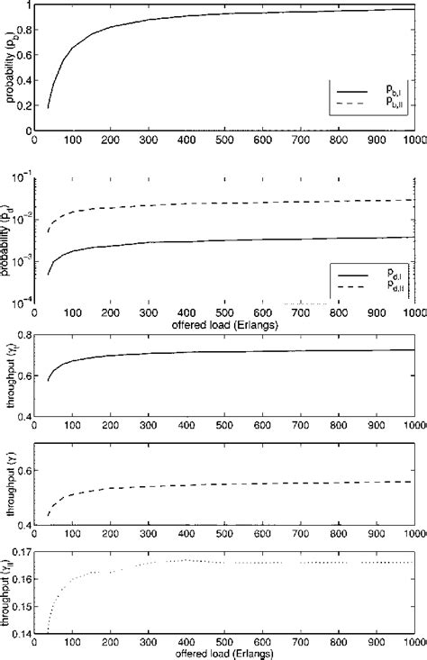 Figure 4 From Predictive Qos Based Admission Control For Multiclass Traffic In Cellular Wireless