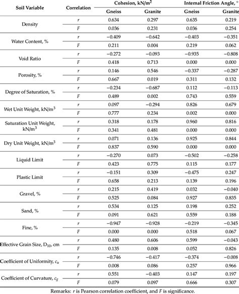 Correlation Coefficient And Significance Between Cohesion And Internal