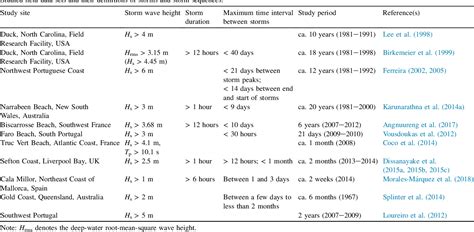 Table 1 From Morphodynamics Of Sandy Beaches Under The Influence Of Storm Sequences Current