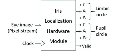 Proposed Iris Localization Module Download Scientific Diagram