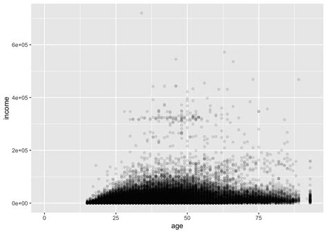 4 Two Variables Data Visualization In R With Ggplot2