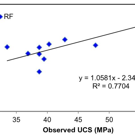 comparison of observed and predicted ucs values using elm dataset 1