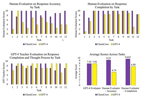 Gpt 4s Leap Into Science The Mystery Of Emergent Abilities Ai Bloggs
