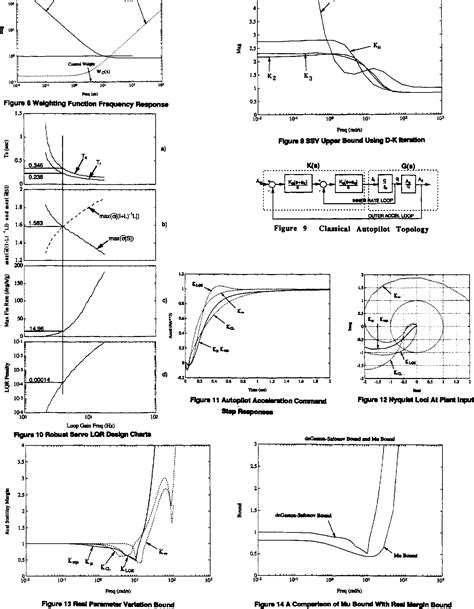 Figure 11 From Missile Autopilot Design Using H∞ Optimal Control With μ