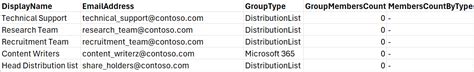 Monitor Empty Groups In Microsoft 365