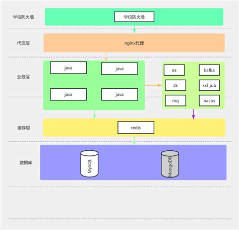 运维架构图 流程图模板 Processon思维导图、流程图