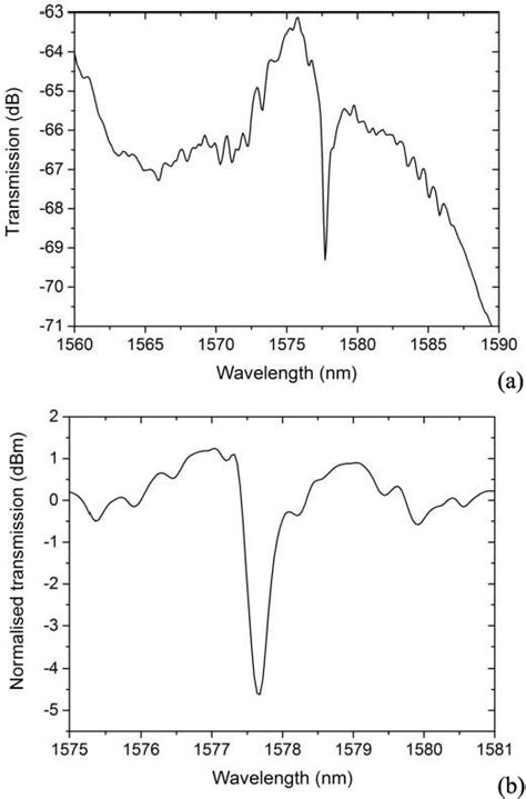 Figure 1 From Femtosecond Laser Inscribed Bragg Gratings In Low Loss Cytop Polymer Optical Fiber