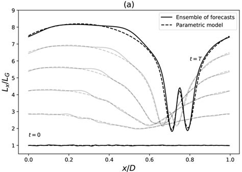 NPG Special Issue Numerical Modeling Predictability And Data Assimilation In Weather Ocean