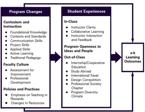 Analytical Model For Linking Ec 2000 To A K Learning Outcomes Resource Download Scientific