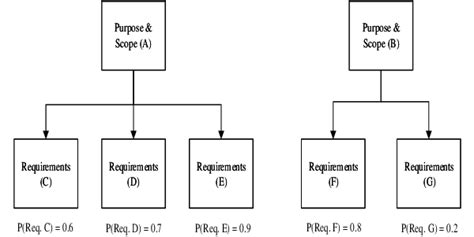 Example Of Probability Of Relationship Using Bayesian Network Theory Download Scientific Diagram