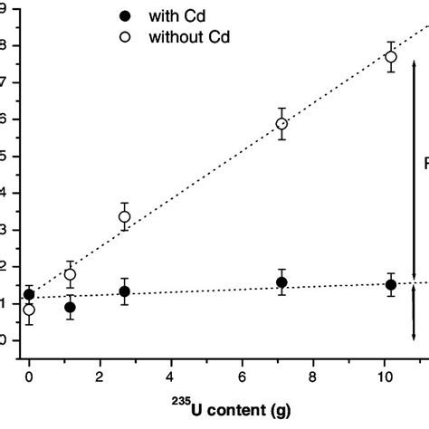 Total Count Rate T And Real Coincidence Count Rate R Measured By An Download Table