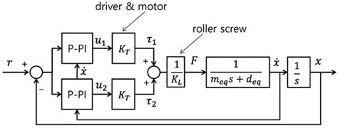 Fault Detection Of An Actuator With Dual Type Motors And One Common Motion Sensor