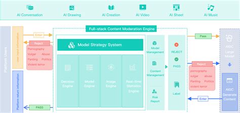 Generative Ai Moderation Solution Nextdata