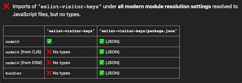 Bundled Types Fail Under Node16 Module · Issue 46 · Eslinteslint