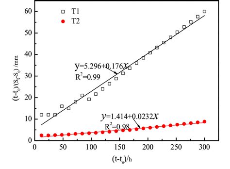 Fitted Curve Of Hyperbolic Method Original Graph Download High Resolution Scientific Diagram